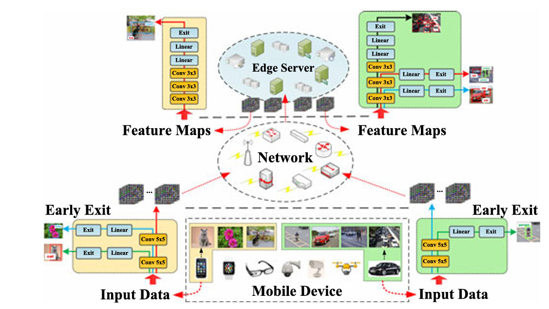 双维度可伸缩DNN | 东南大学边缘智能研究小组